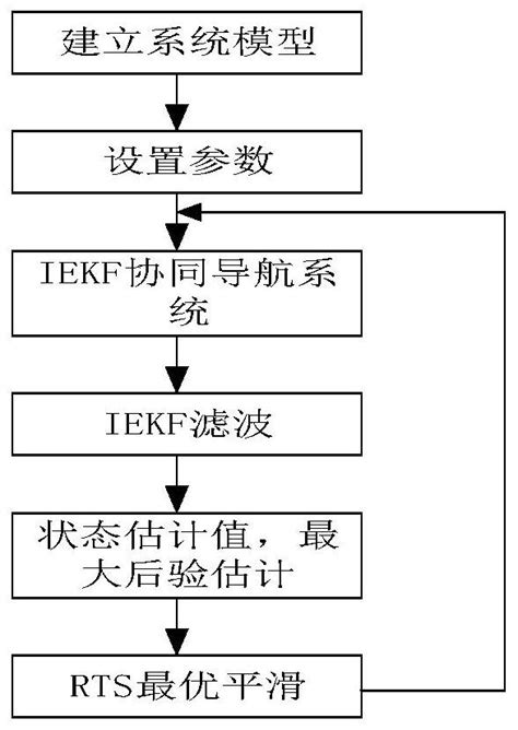 Multi Auv Cooperative Positioning Method Based On Iterative Extension