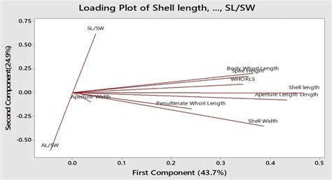 Loading Plot Between The First Principal Component And The Second
