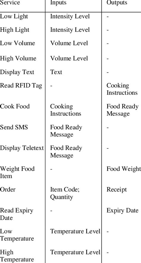 Inputsoutputs Of The Identified Services Download Scientific Diagram