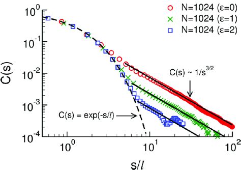 Log Log Plot Of The Tangenttangent Correlation Function Cs Cos