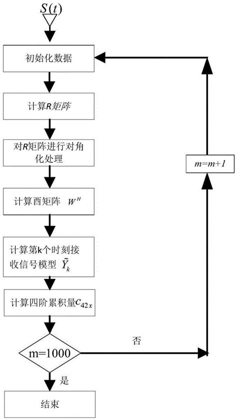 High Order Cumulant Based Orthogonal Space Time Block Code Blind Recognition Method Eureka