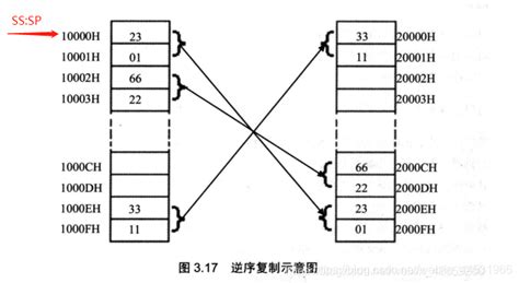 汇编中的栈（push、pop）汇编pop Csdn博客