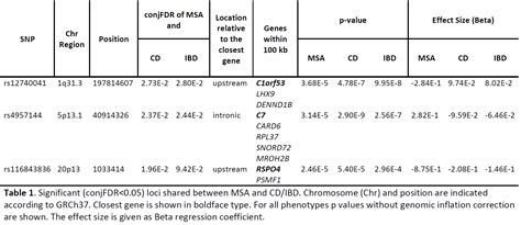 A Genome Wide Genetic Pleiotropy Approach Identified Shared Loci Between Multiple System Atrophy