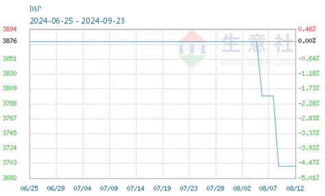 인산이암모늄 가격 Sunsirs 중국 상품 데이터 그룹 대량 상품 가격을 제공합니다 And 상품 정보 And 상품 뉴스