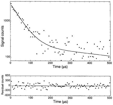 Logarithmic Plot Of The Sum Of All Decay Curves Obtained Using H 2 S Download Scientific