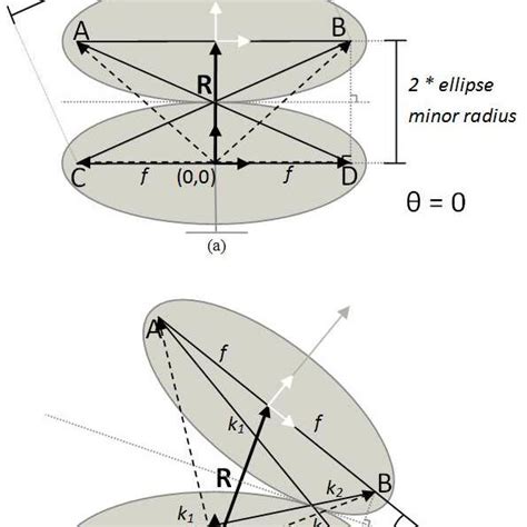 Diagrams A And B Show The Trigonometric Relationships Employed In Download Scientific