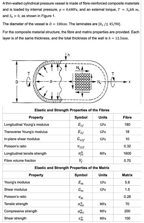 Solved Calculate The In Plane Shear Strength Of The Unidirectional Lamina And Write A Table Of