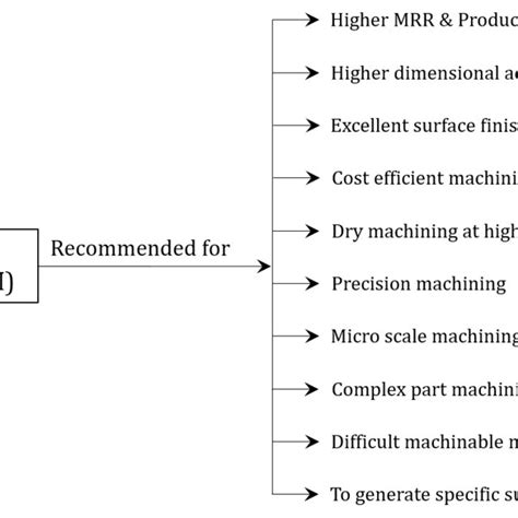 Pdf Introduction To High Speed Machining Hsm
