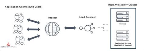 Redundancy In Networks Ensuring High Availability And Fault Tolerance