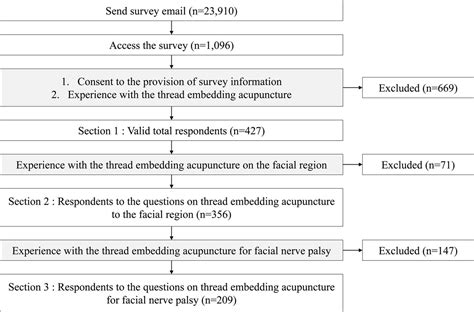 Clinical Use Of Thread Embedding Acupuncture For Facial Nerv Medicine