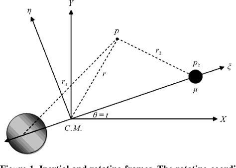 Figure 1 From Formulation Of The Post Newtonian Equations Of Motion Of