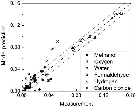 6 Parity Plot Comparing Measurements Against Model Predictions A If Download Scientific