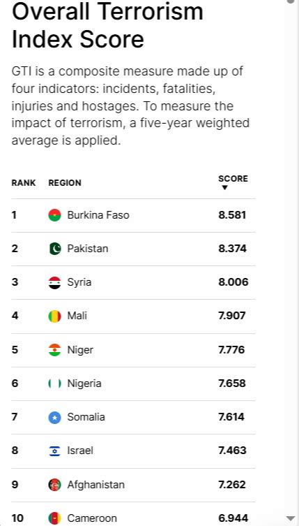 Global Terrorism Index 2025 Upsc Current Affairs 2025