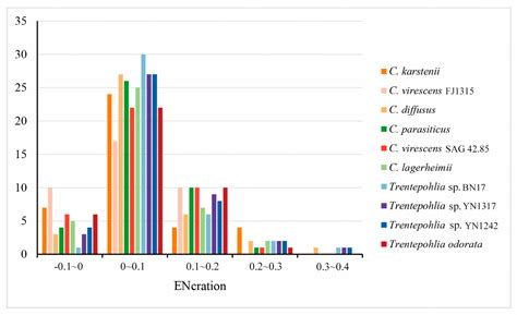 Comparative Analysis Of Chloroplast Genomes In Cephaleuros And Its