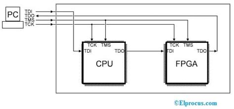 Jtag Pin Configuration Architecture Working And Its Applications