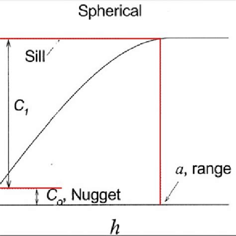 Schematic Semivariogram Download Scientific Diagram