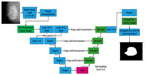 Future Fusion Unet R2u Net Deep Learning Architecture For Breast Mass Segmentation