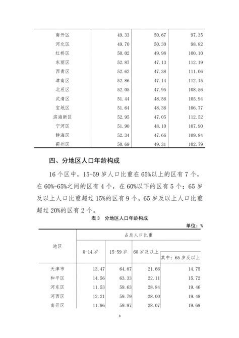 中国天津市2020年第七次全国人口普查主要数据公报 红黑统计公报库
