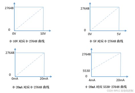 基于西门子1200plc模拟量测温案例2s71200模拟量输入编程实例plc 自动化控制的博客 Csdn博客