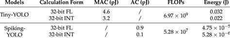 Comparison Results Of Energy Consumption Between Spiking Yolo And Download Scientific Diagram