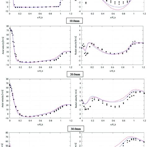 Axial And Radial Velocity Profiles At Increasing Axial Distances Download Scientific Diagram