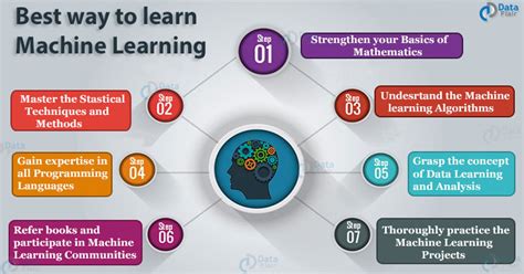 Best Way To Learn Machine Learning 7 Easy Steps To Become Expert Dataflair