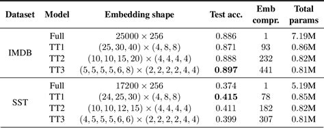 Table 1 From Tensorized Embedding Layers Semantic Scholar