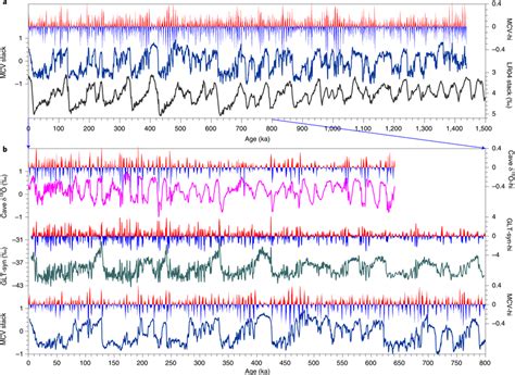 Co Evolution Of Orbital And Millennial Scale Climate Variability Over