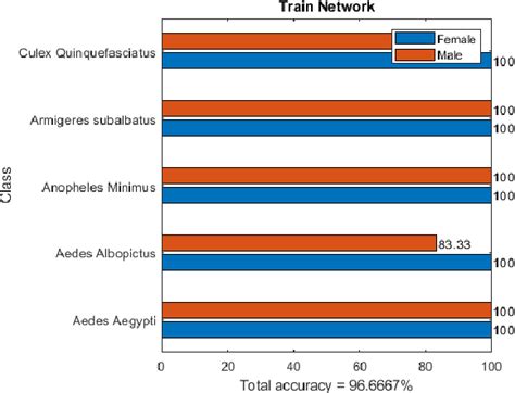 Figure 8 From Deep Learning To Mosquitoes Species Pattern Recognition Semantic Scholar