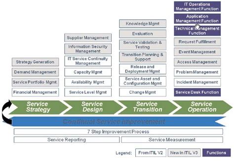 Itil Organizational Chart Template
