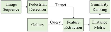 System Composition Of Pedestrian Recognition And Similarity Ranking Method Download