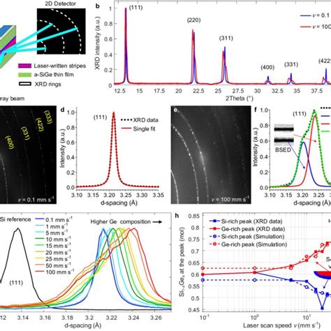 Micro Focus Synchrotron X Ray Diffraction Xrd Analysis Of The