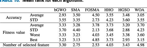 Table 1 From Fractional Calculus Based Slime Mould Algorithm For