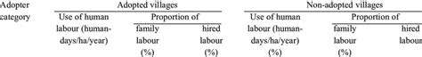 Labour Absorption On Different Farm Categories In Tripura Download Table