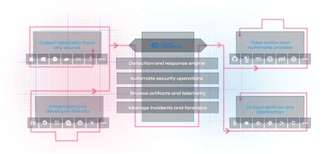 The Secops Cloud Platform Limacharlie —