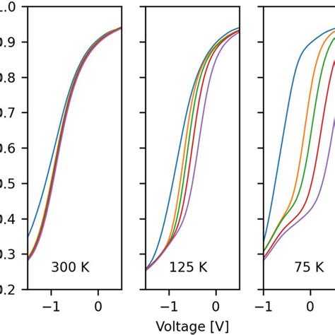 Density Of Interface Traps Estimated From Quasistatic And High Low Download Scientific Diagram