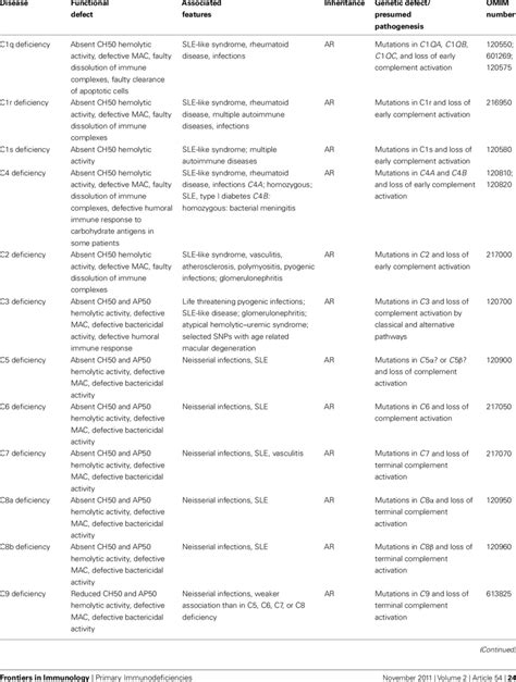 Complement Deficiencies Download Table