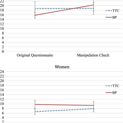 Average Responses To Sexual Questions During Original Questionnaire And Download Scientific