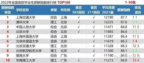 7所艺术院校月薪过万，2022年毕业生薪酬榜出炉！ 知乎