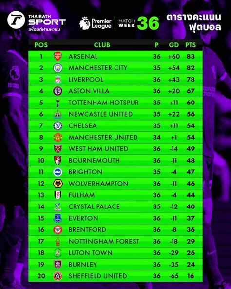 สรุปผลบอล ตารางคะแนน พรีเมียร์ลีก อังกฤษ ล่าสุด หลังจบแมตช์วันอาทิตย์ที่ผ่านมา