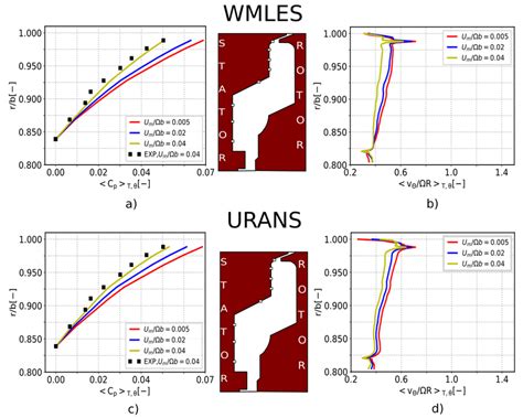 Radial Profiles Of The Vaneless Configuration Showing A C P With