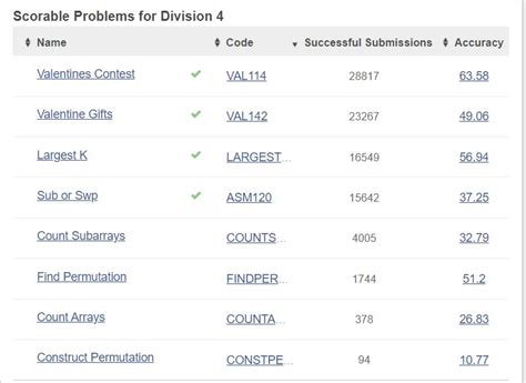 Participated In Codechef Staters 120 Contest Vishnu Rohith B Posted