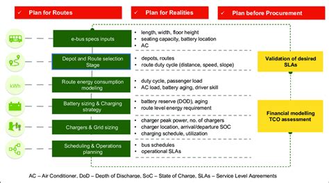 Systematic Planning For E Buses Technology Selection And Fleet Scheduling Download Scientific