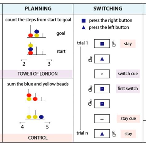 Executive Function Tasks Each Task Had A Higher Executive Demands Download Scientific Diagram