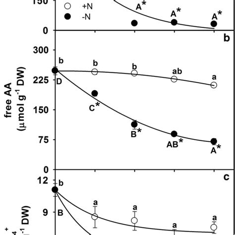 Nitrate Reductase Activity A And Nitrate Reductase Activity No3⁻ Download Scientific Diagram