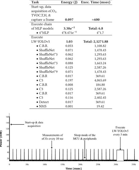 Figure 1 From An Ultra Low Power Embedded Ai Fire Detection And Crowd Counting System For Indoor
