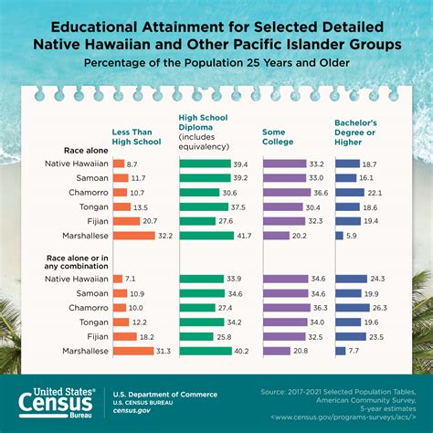 Educational Attainment Undergraduate Field Of Degree American