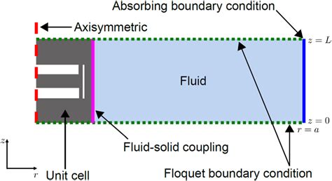 finite element model setup for axisymmetric underwater leaky wave