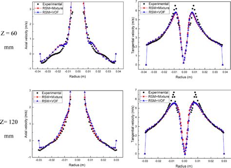 Comparison Of Simulation And Reference Axial Tangential Velocity Download Scientific Diagram