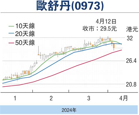 【港股透視】歐舒丹大幅跑贏大市有因 香港文匯報